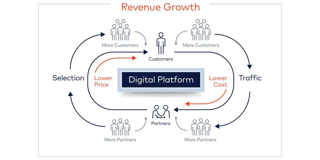 Platform Business Model Insights Beyond Now Platform Business Model Insights Beyond Now